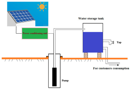 Optimal Sizing of a Photovoltaic Pumping System Integrated with Water ...