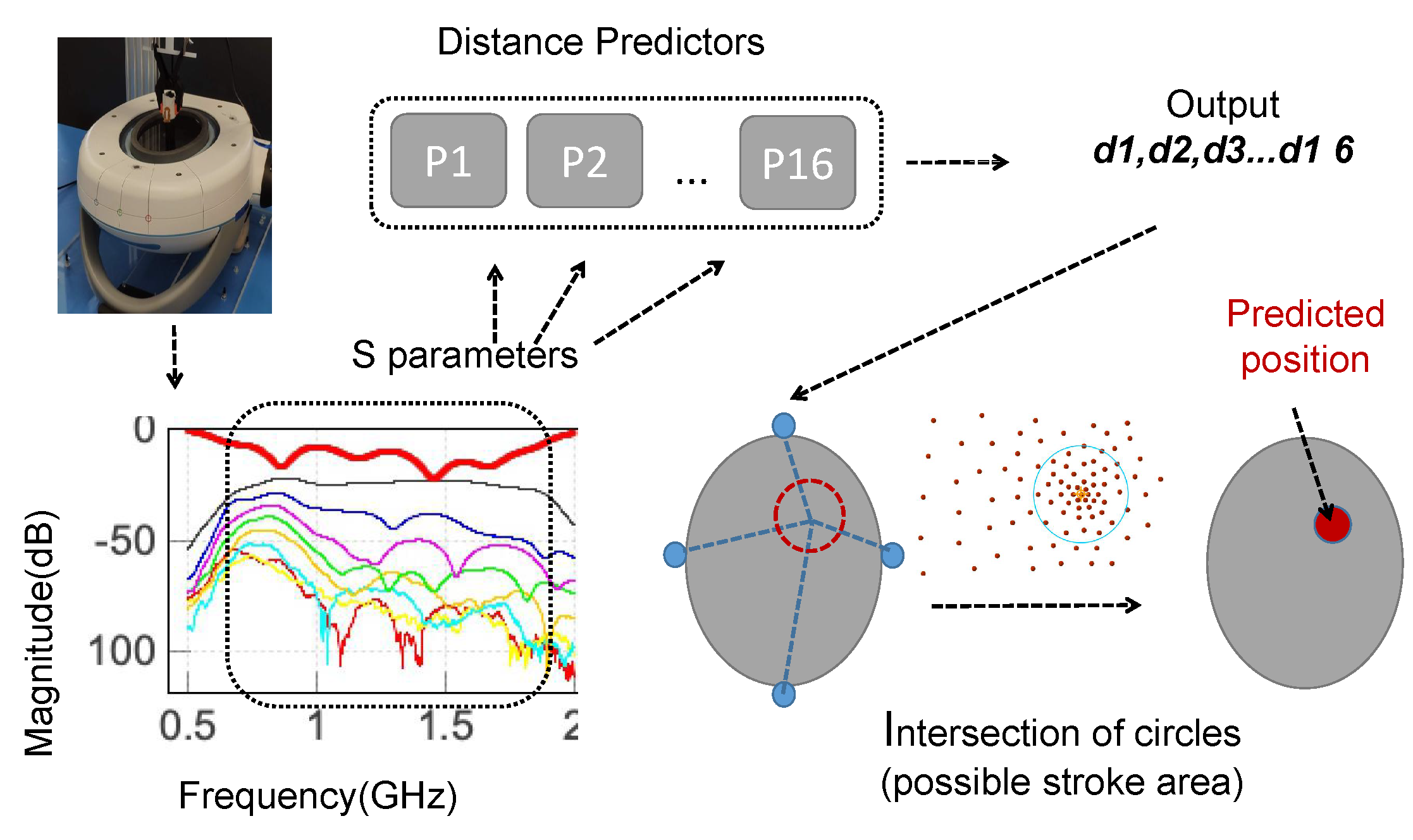Stroke Localization Using Multiple Ridge Regression Predictors Based on Electromagnetic Signals