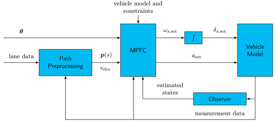 Mathematics | Free Full-Text | What Is the Best Way to Optimally Parameterize the MPC Cost ...