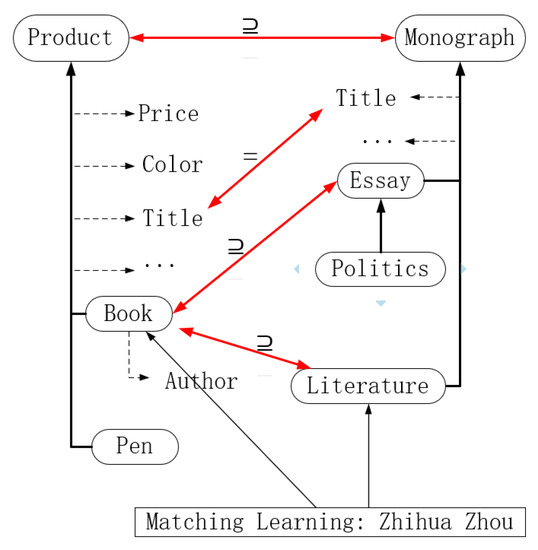 Similarity Feature Construction for Matching Ontologies through ...