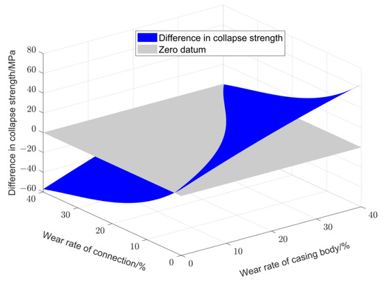 A Collapse Strength Model for a 7” Crescent-Worn Casing Connection ...