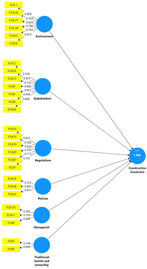 Mathematics | Free Full-Text | Partial Least Squares Structural ...