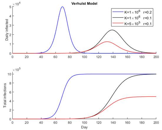 Three Mathematical Models for COVID-19 Prediction