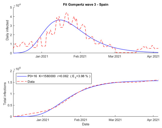 Three Mathematical Models for COVID-19 Prediction