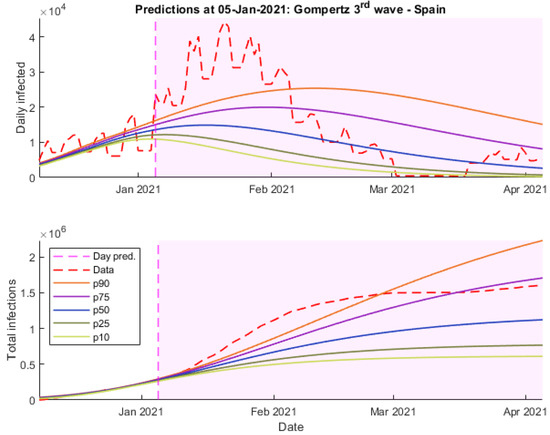 Mathematics | Free Full-Text | Three Mathematical Models for COVID-19 ...