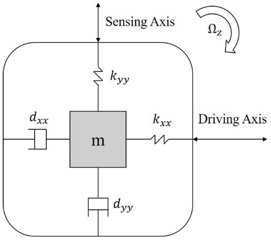 Mathematics Free Full Text Gated Recurrent Fuzzy Neural Network Sliding Mode Control Of A