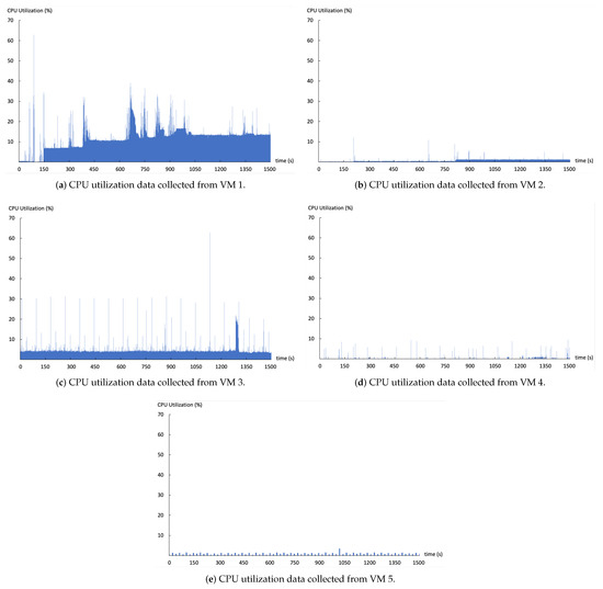 Performance Evaluation of a Cloud Datacenter Using CPU Utilization Data