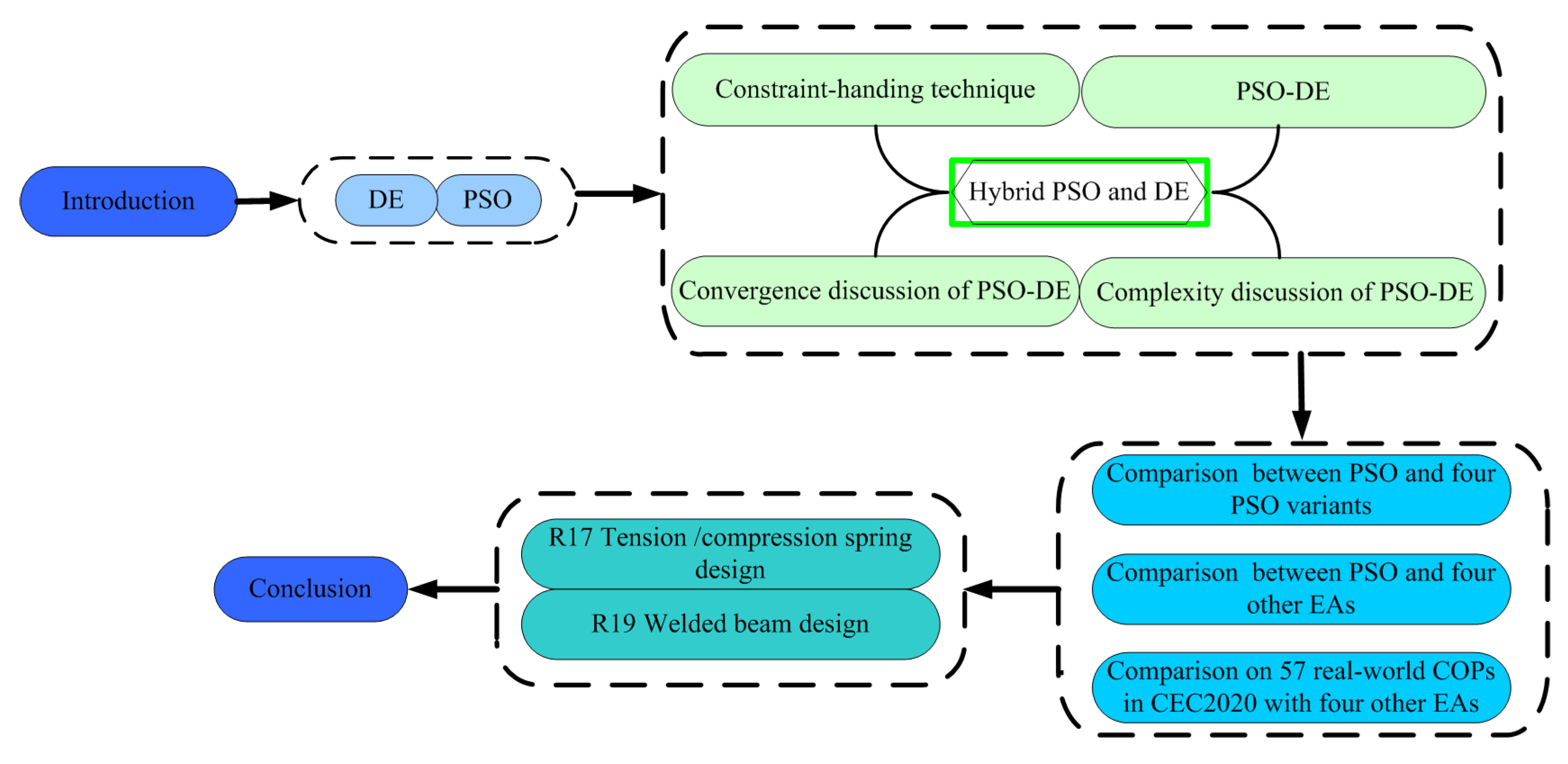 Mathematics Free Full Text A Hybrid Pso De Intelligent Algorithm For Solving Constrained