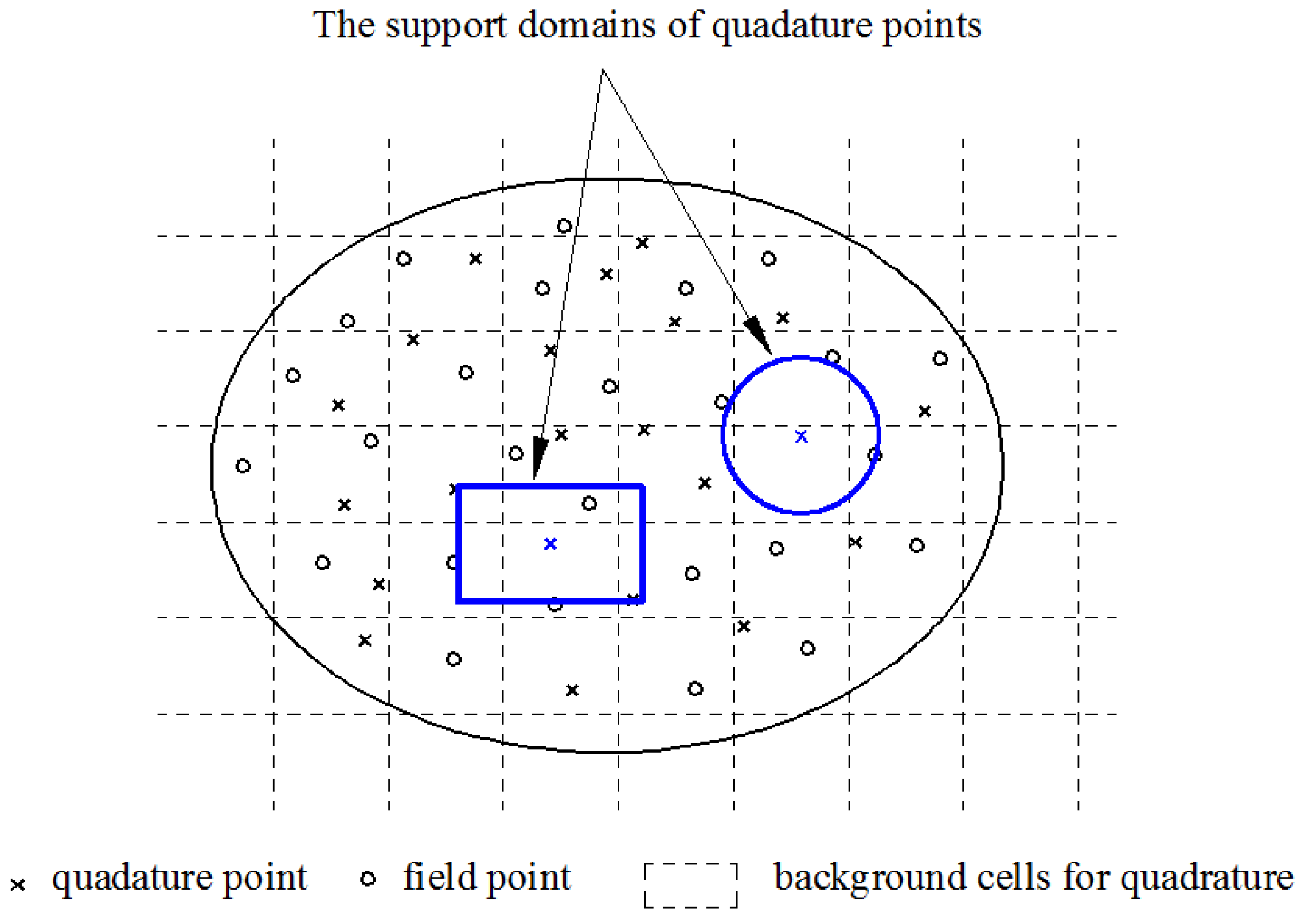 Mathematics | Free Full-Text | The Meshfree Radial Point Interpolation Method (RPIM) for Wave ...