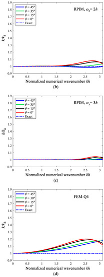 Mathematics | Free Full-Text | The Meshfree Radial Point Interpolation ...