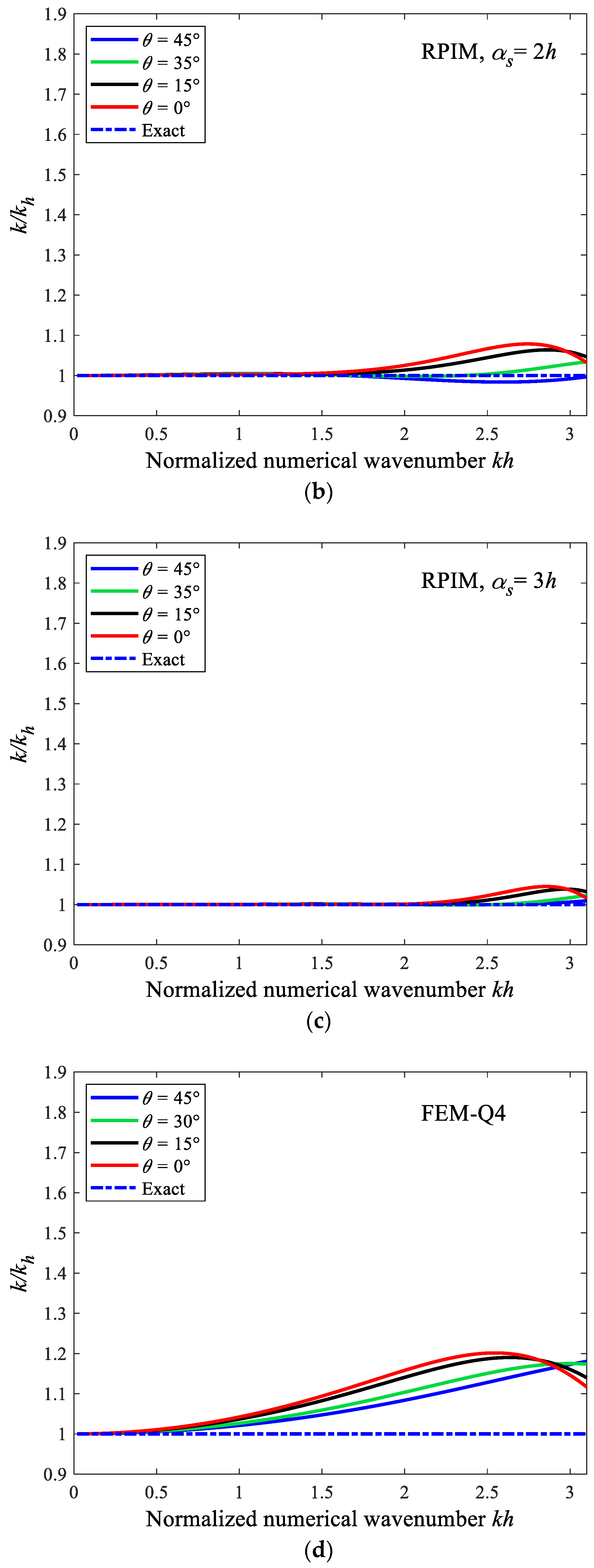 Mathematics | Free Full-Text | The Meshfree Radial Point Interpolation ...
