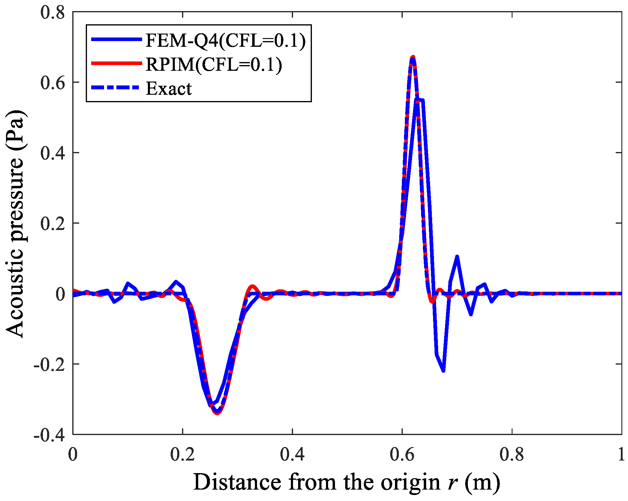 Mathematics | Free Full-Text | The Meshfree Radial Point Interpolation ...