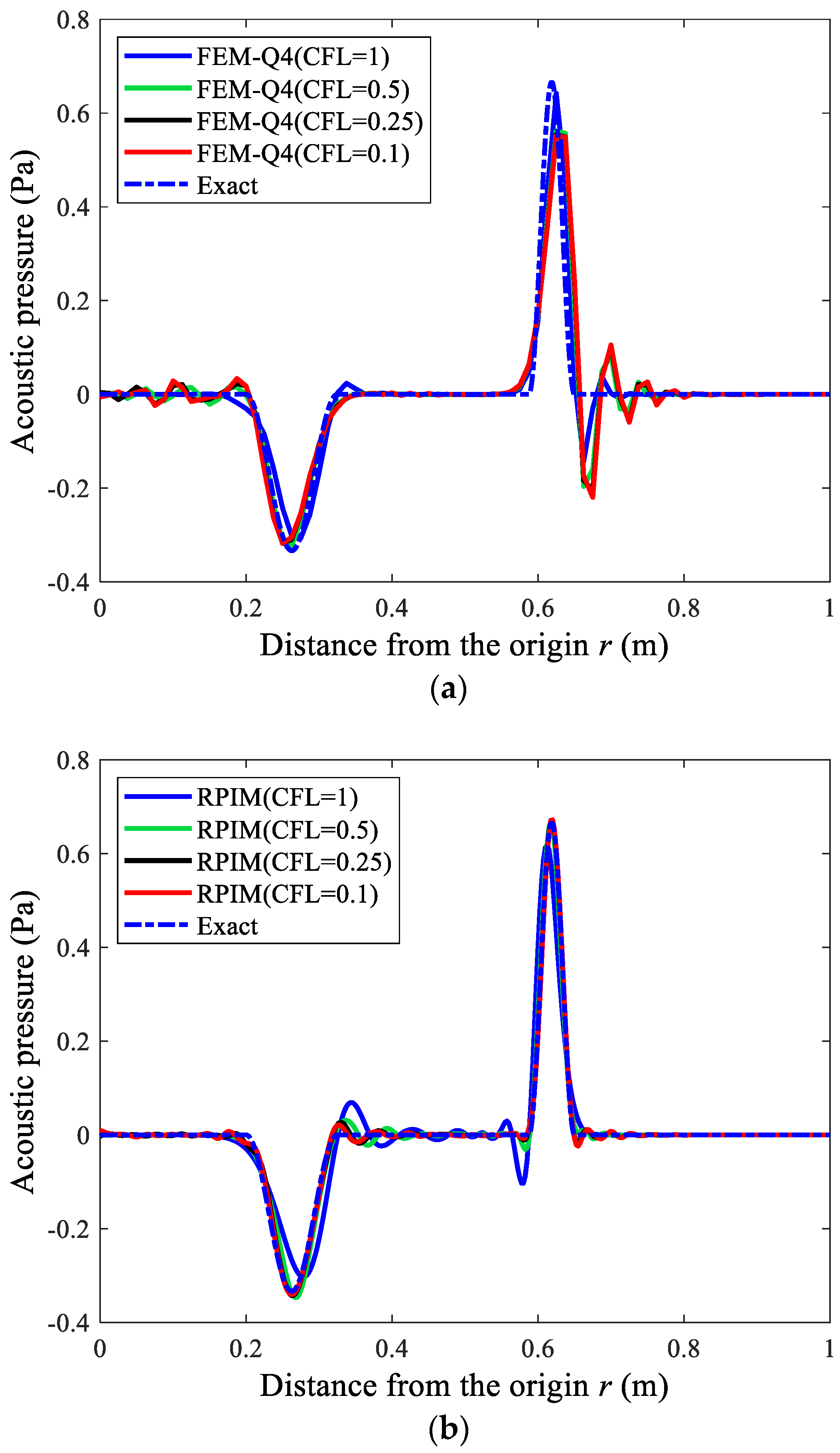 Mathematics | Free Full-Text | The Meshfree Radial Point Interpolation ...