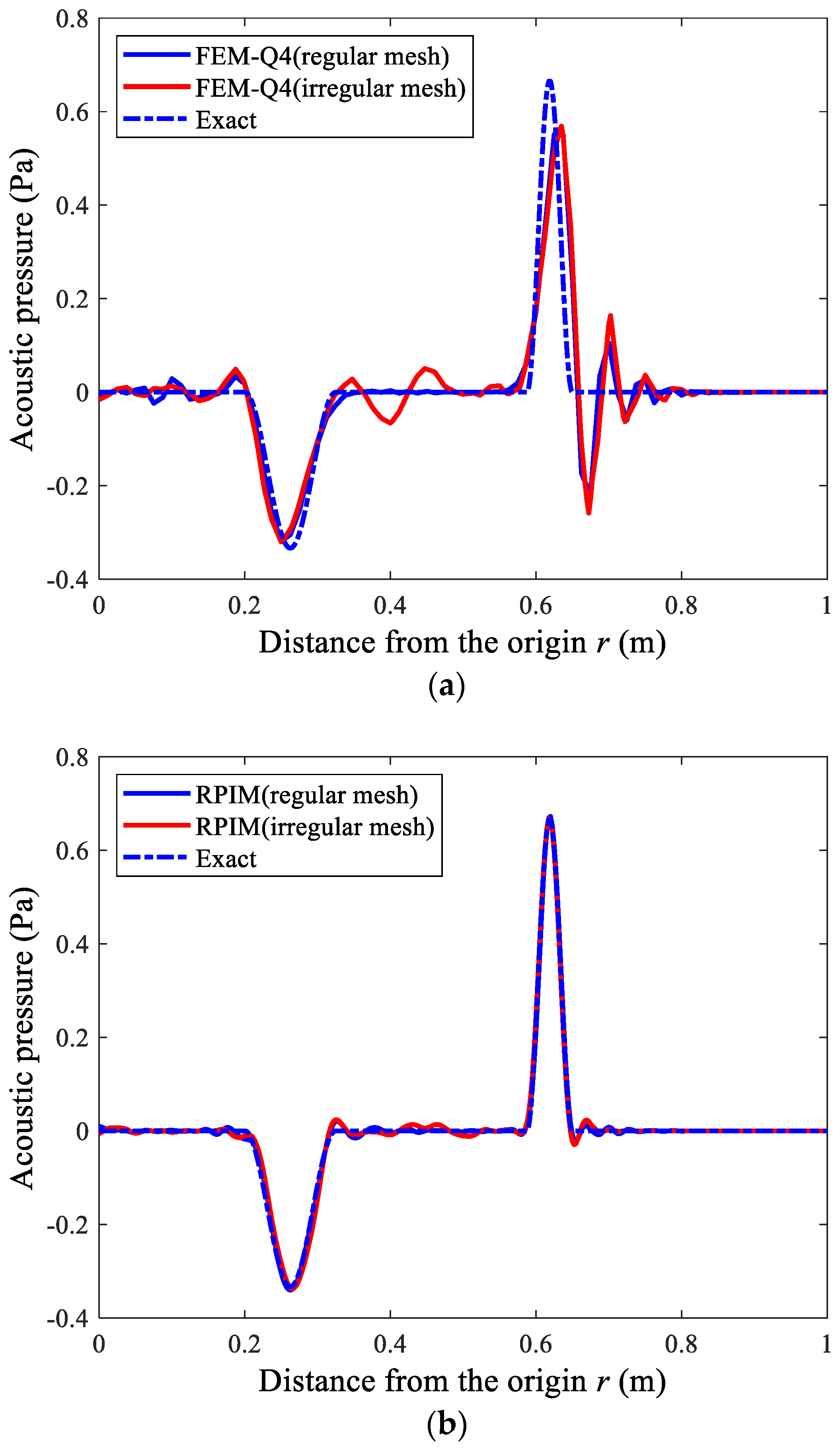Mathematics | Free Full-Text | The Meshfree Radial Point Interpolation ...