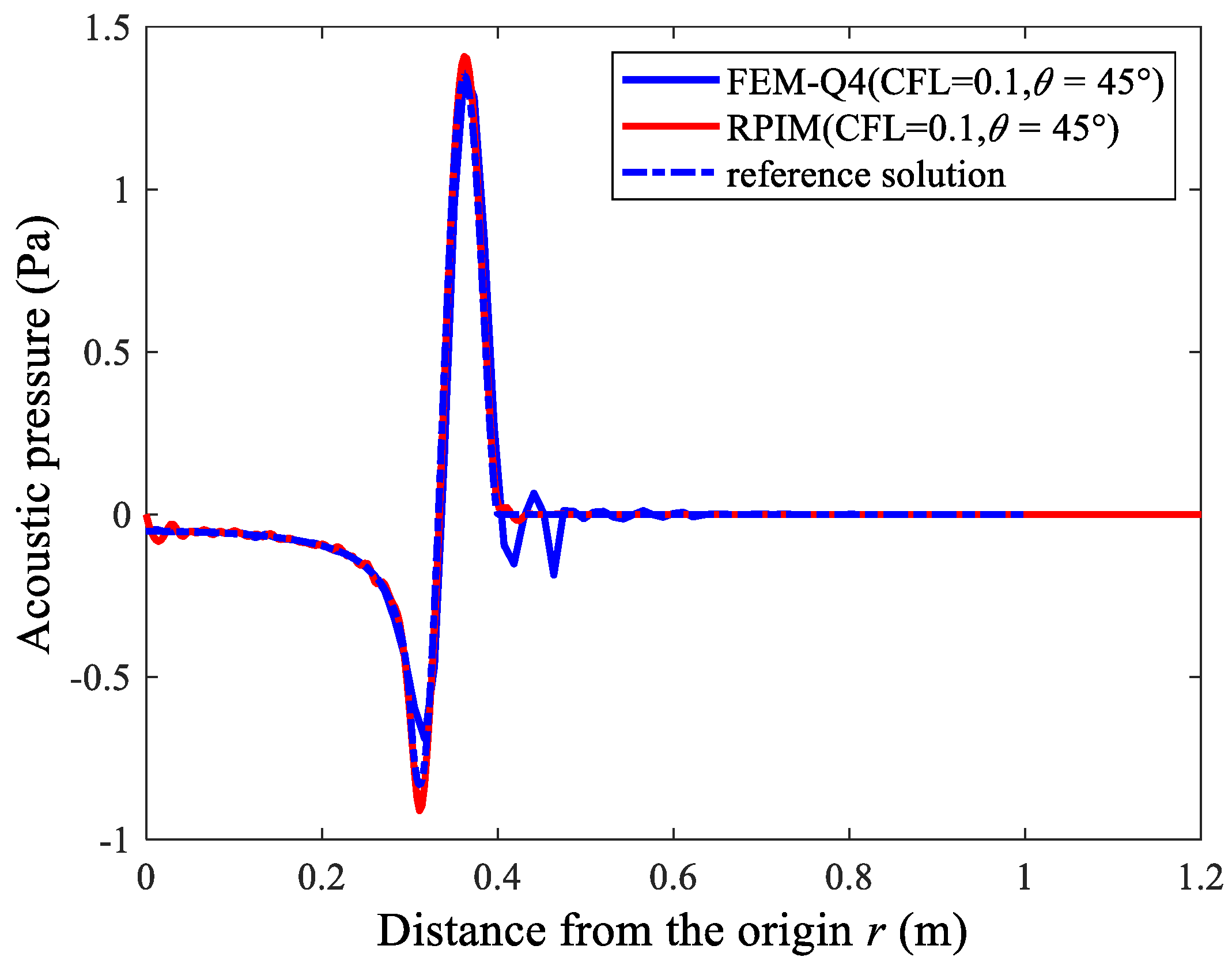 Mathematics | Free Full-Text | The Meshfree Radial Point Interpolation ...
