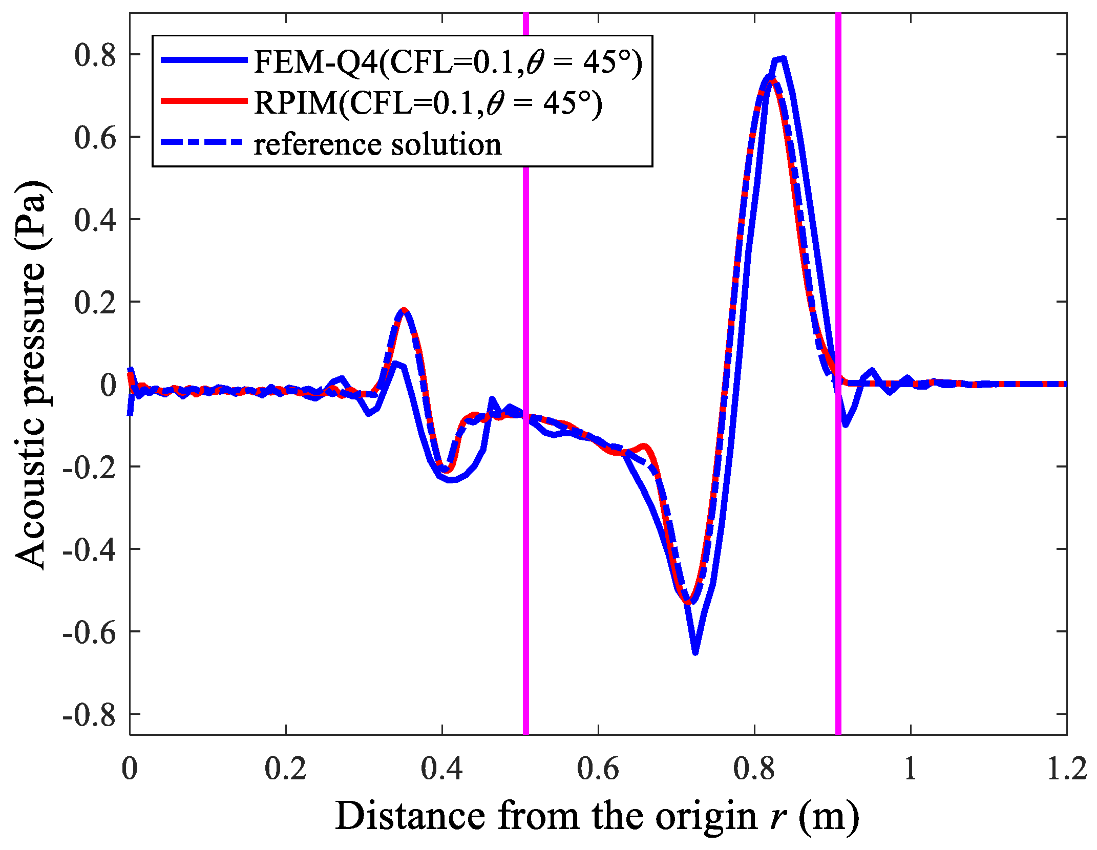 Mathematics | Free Full-Text | The Meshfree Radial Point Interpolation ...