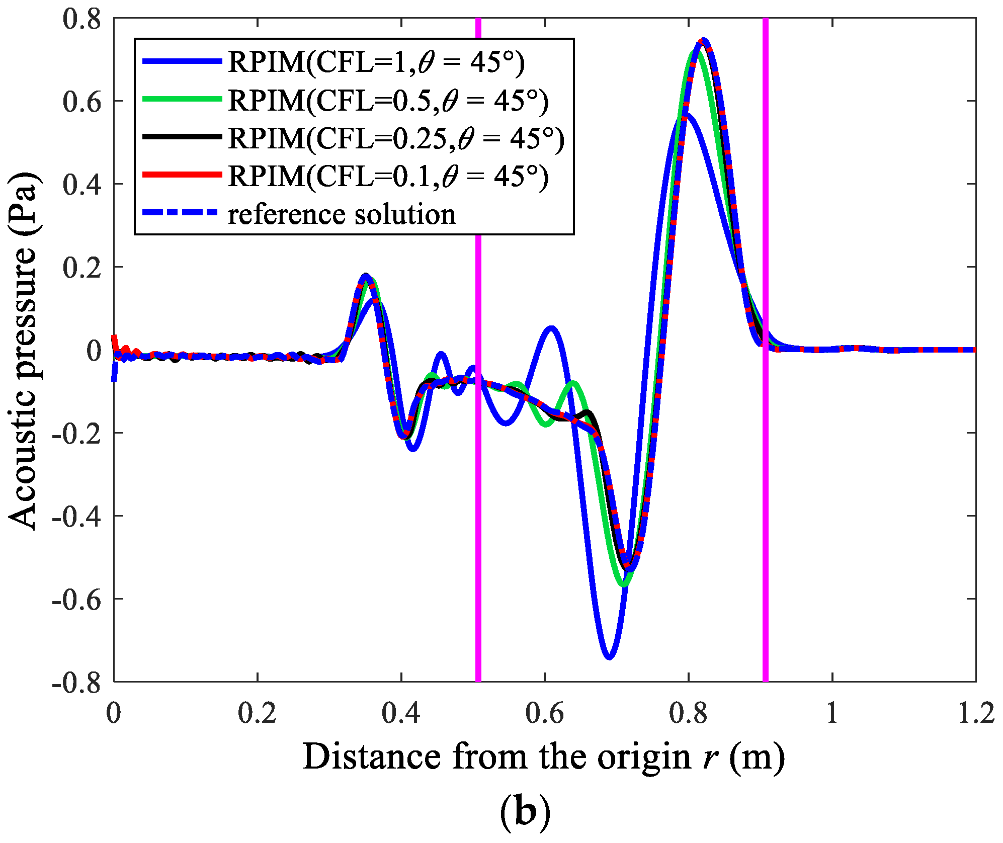 Mathematics | Free Full-Text | The Meshfree Radial Point Interpolation ...