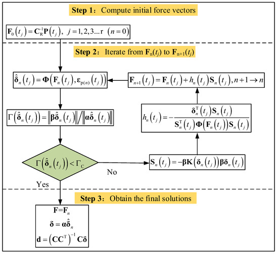 Adaptive Load Incremental Step in Large Increment Method for Elastoplastic Problems