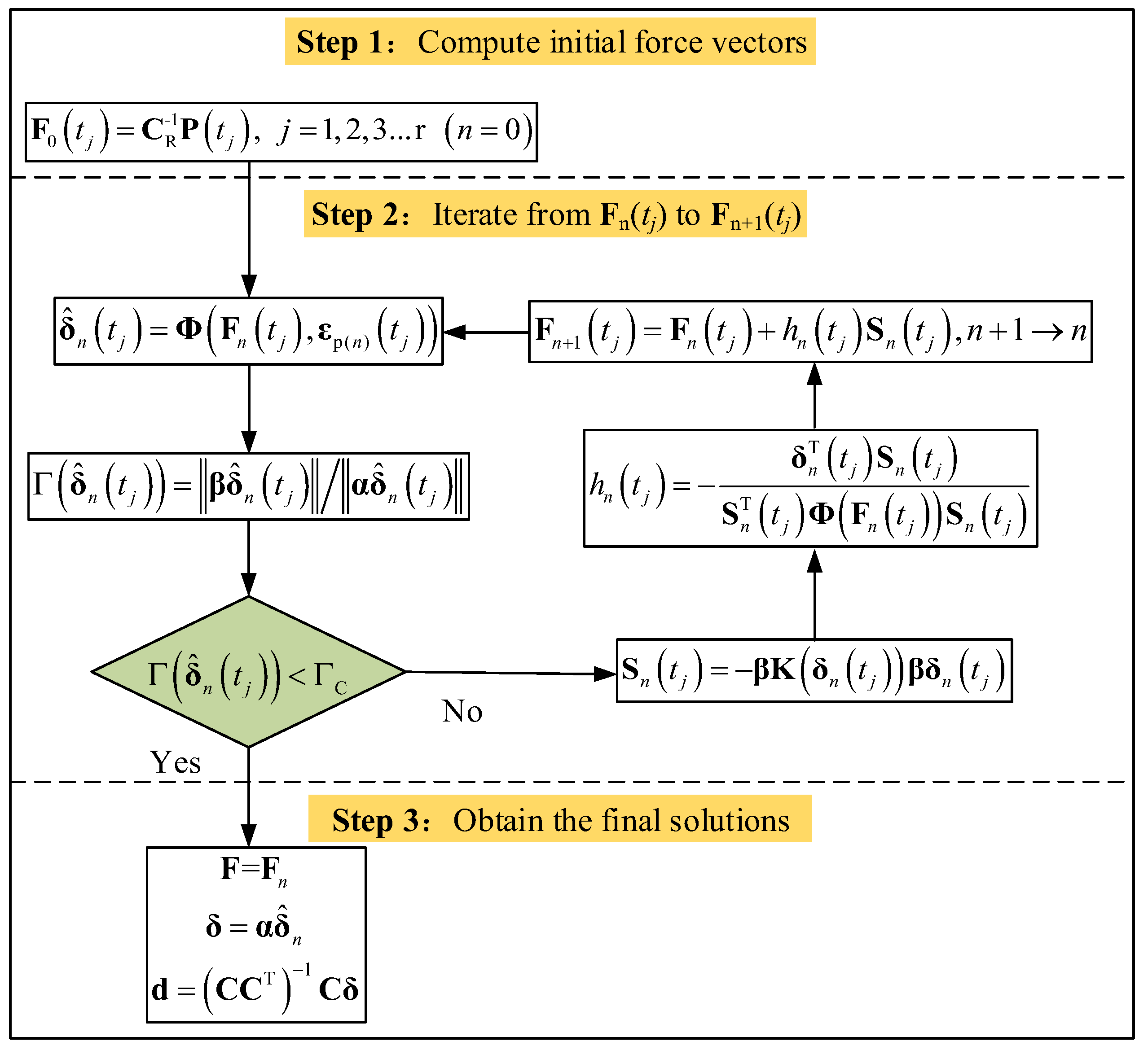 Mathematics | Free Full-Text | Adaptive Load Incremental Step in Large ...