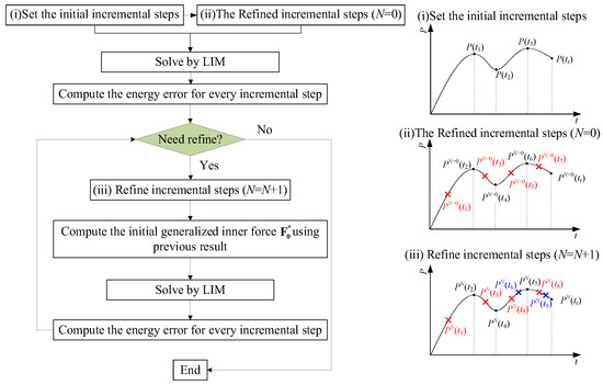 Adaptive Load Incremental Step in Large Increment Method for Elastoplastic Problems