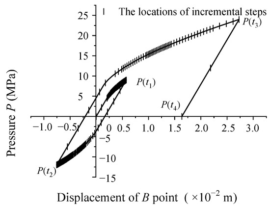 Adaptive Load Incremental Step in Large Increment Method for Elastoplastic Problems