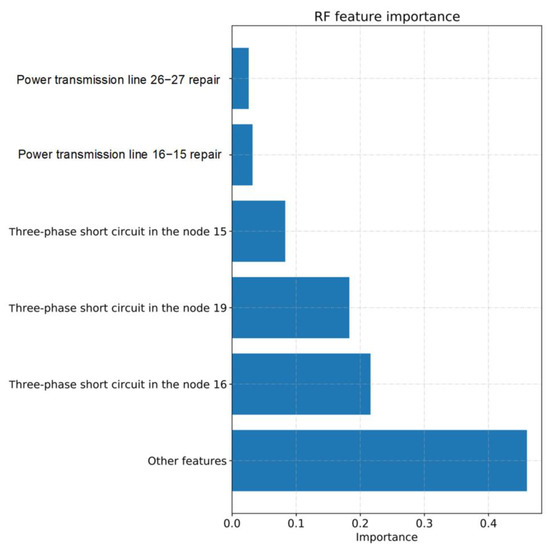 Mathematics | Free Full-Text | Power System Transient Stability Assessment Based on Machine ...