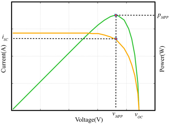 An improved Fractional MPPT Method by Using a Small Circle Approximation of the P–V ...