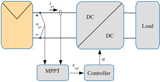 An improved Fractional MPPT Method by Using a Small Circle Approximation of the P–V ...