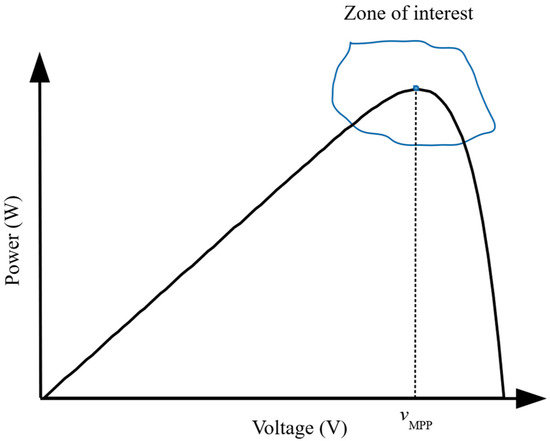 An improved Fractional MPPT Method by Using a Small Circle Approximation of the P–V ...