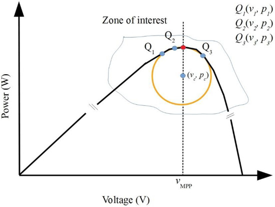An improved Fractional MPPT Method by Using a Small Circle Approximation of the P–V ...