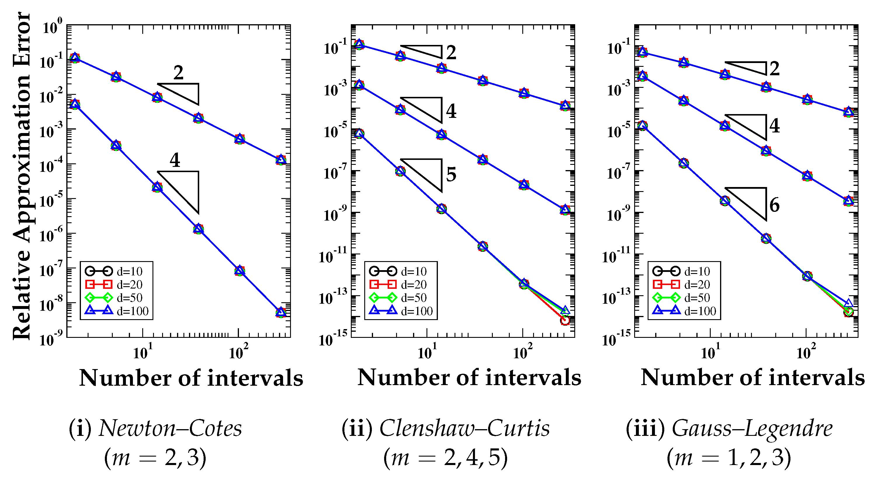 Challenging the Curse of Dimensionality in Multidimensional Numerical ...