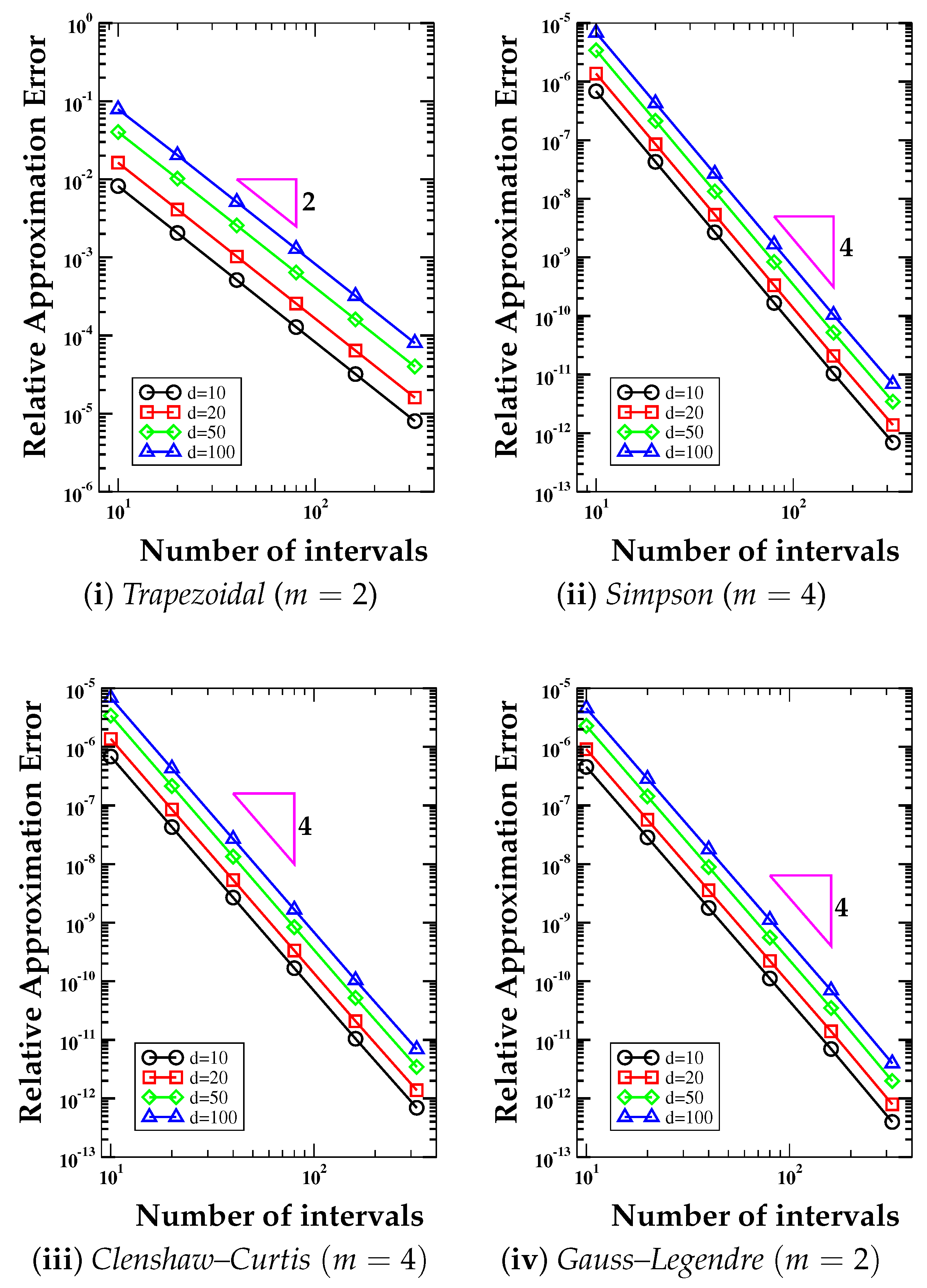 Challenging the Curse of Dimensionality in Multidimensional Numerical ...