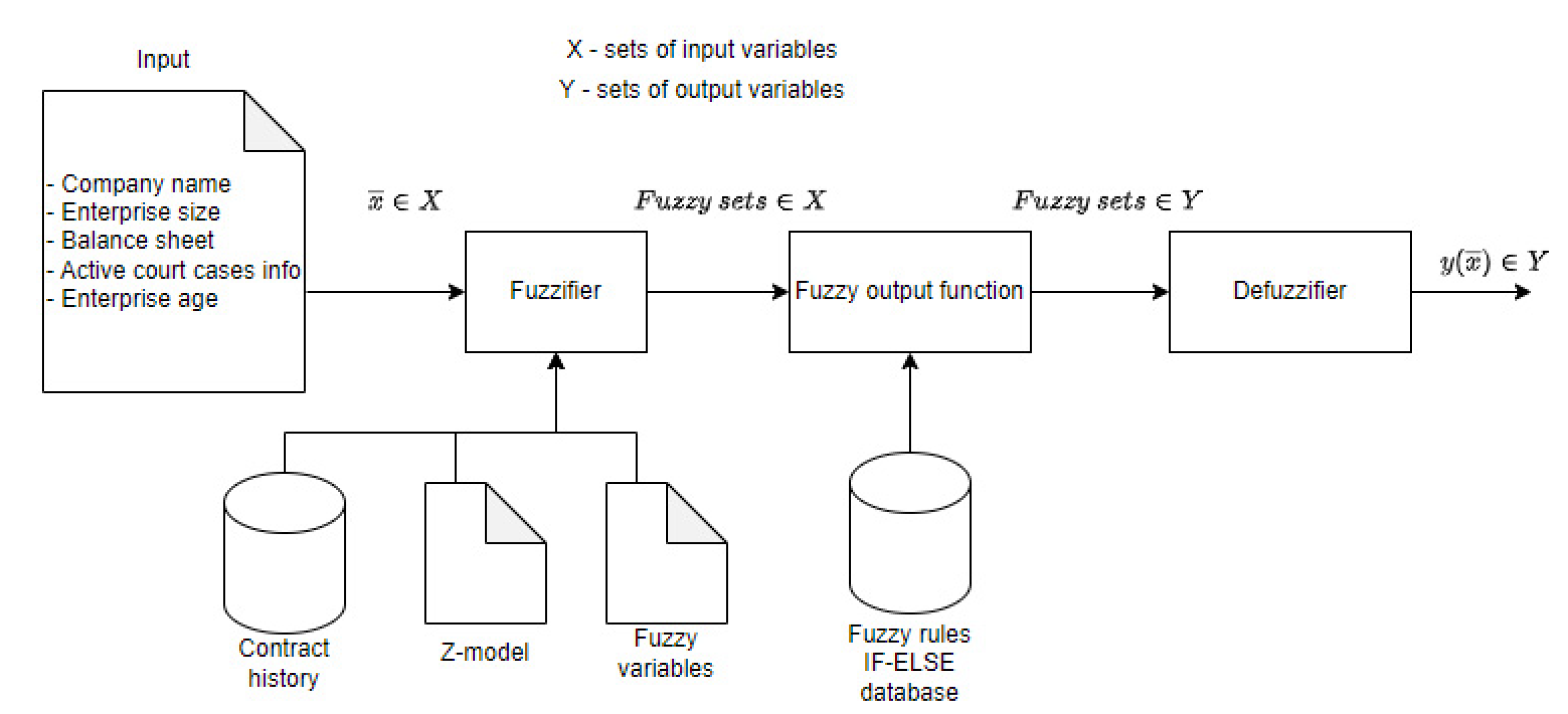 Fuzzy Model for Determining the Risk Premium to the Rental Rate When ...