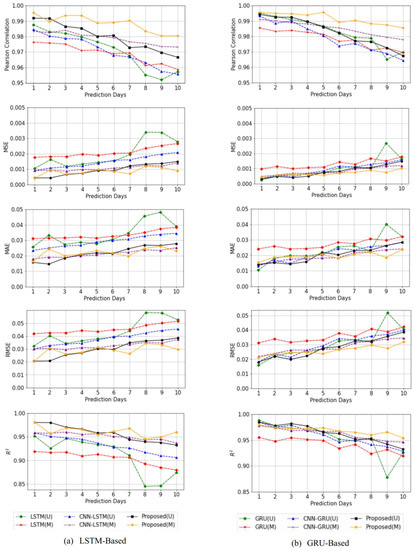 Petroleum Price Prediction with CNN-LSTM and CNN-GRU Using Skip-Connection