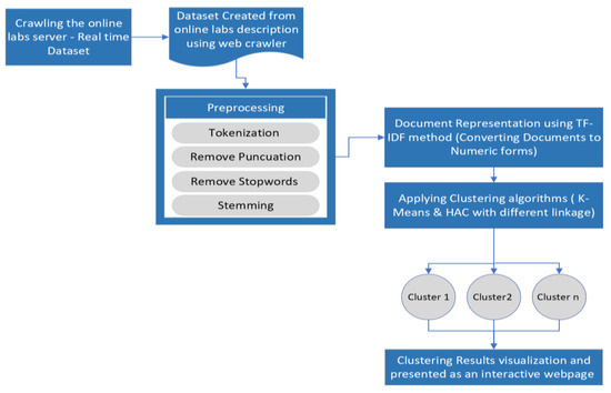Mathematics | Free Full-Text | A Semantics-Based Clustering Approach for Online Laboratories ...