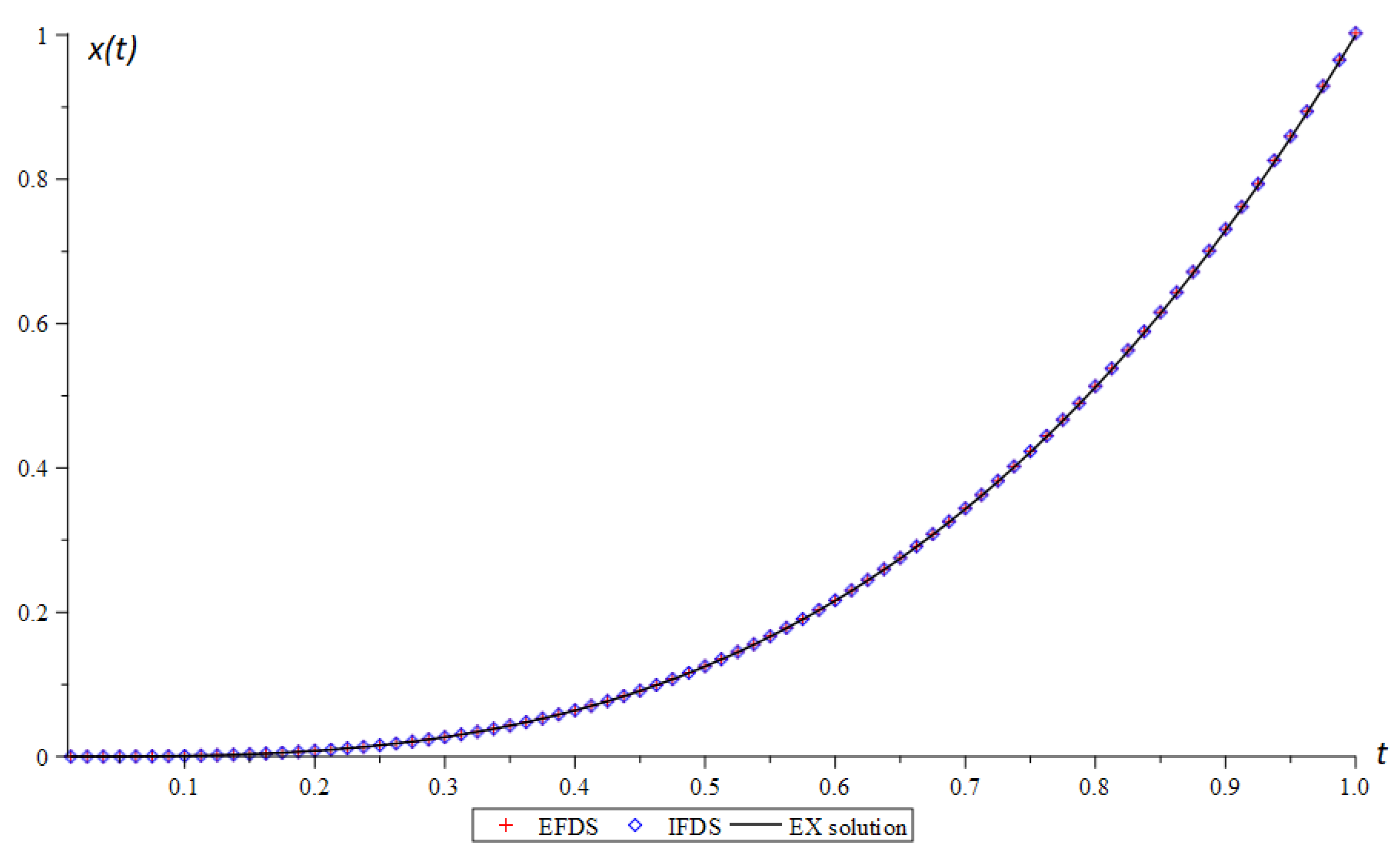 Implicit Finite-Difference Scheme for a Duffing Oscillator with a Derivative of Variable ...