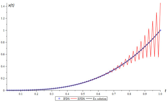 Implicit Finite-Difference Scheme for a Duffing Oscillator with a Derivative of Variable ...