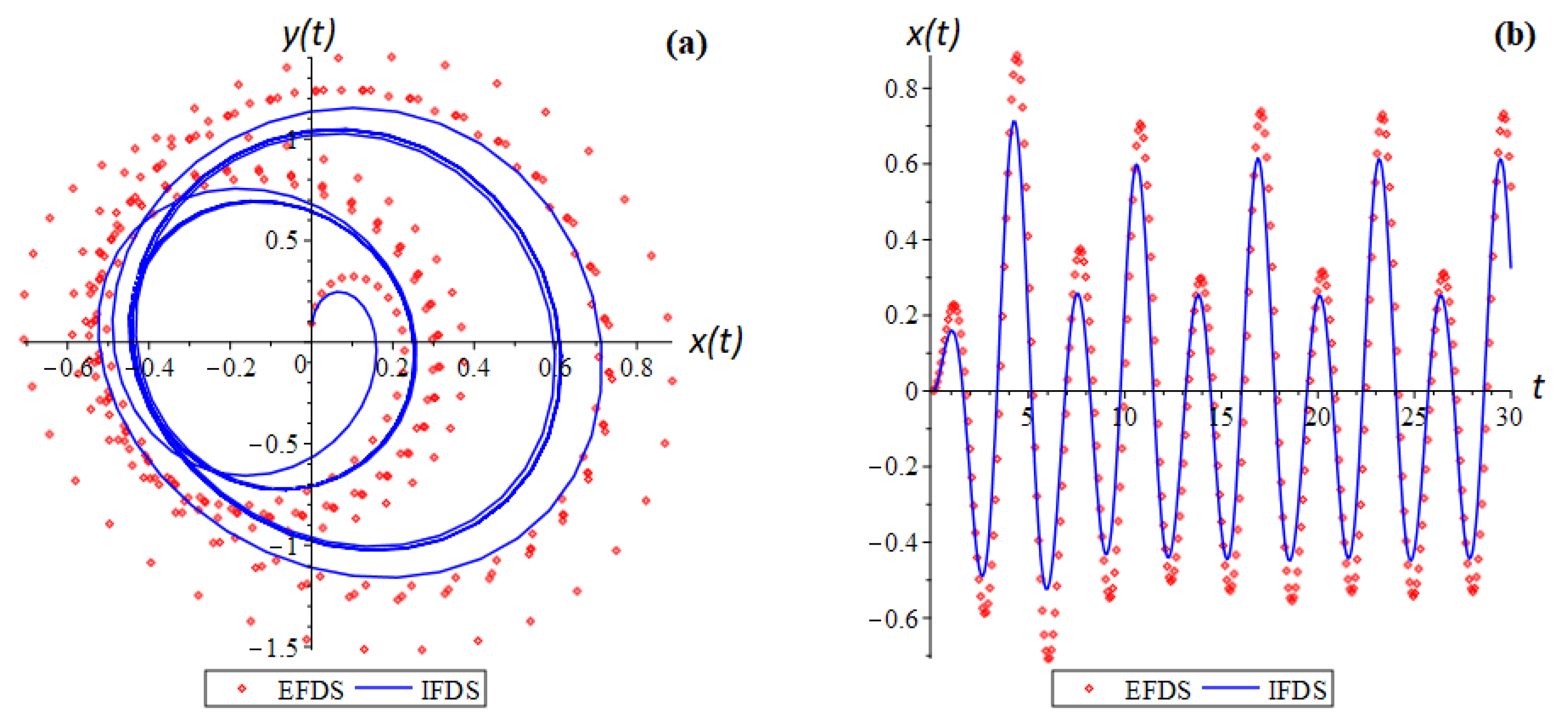 Implicit Finite-Difference Scheme for a Duffing Oscillator with a ...