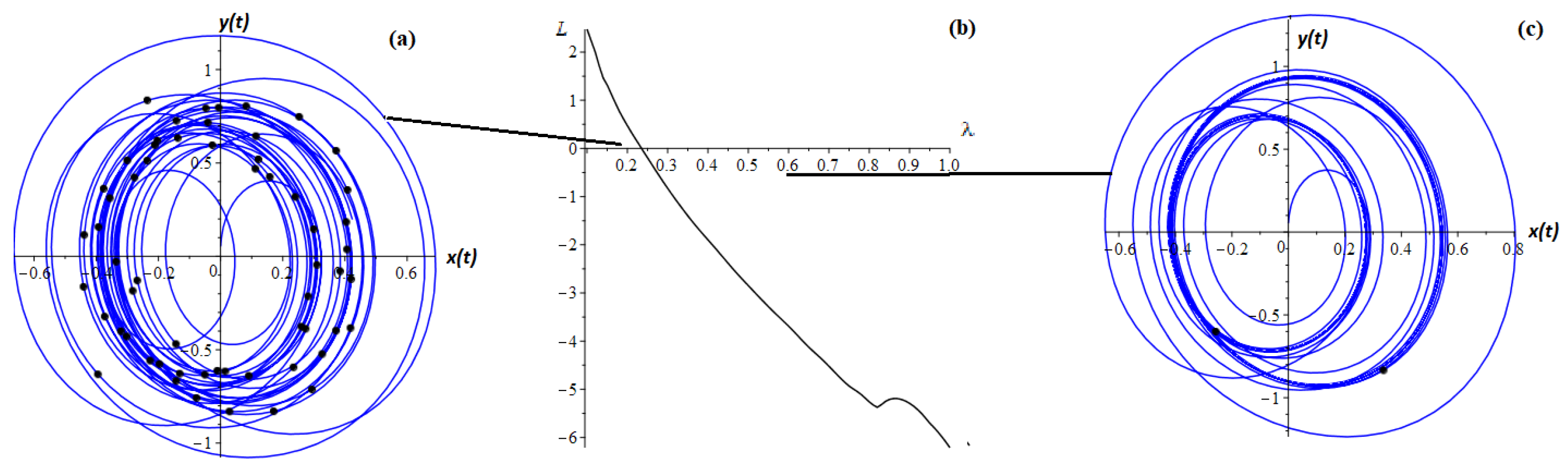 Implicit Finite-Difference Scheme for a Duffing Oscillator with a ...