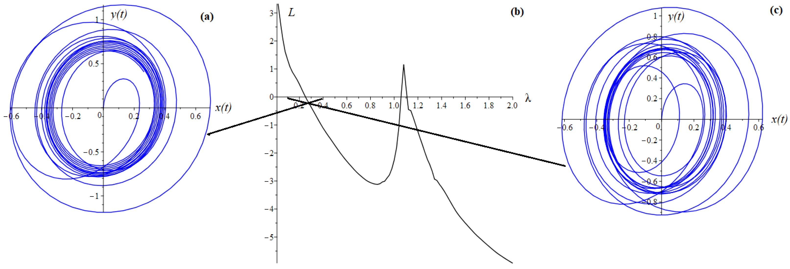 Implicit Finite-Difference Scheme for a Duffing Oscillator with a ...