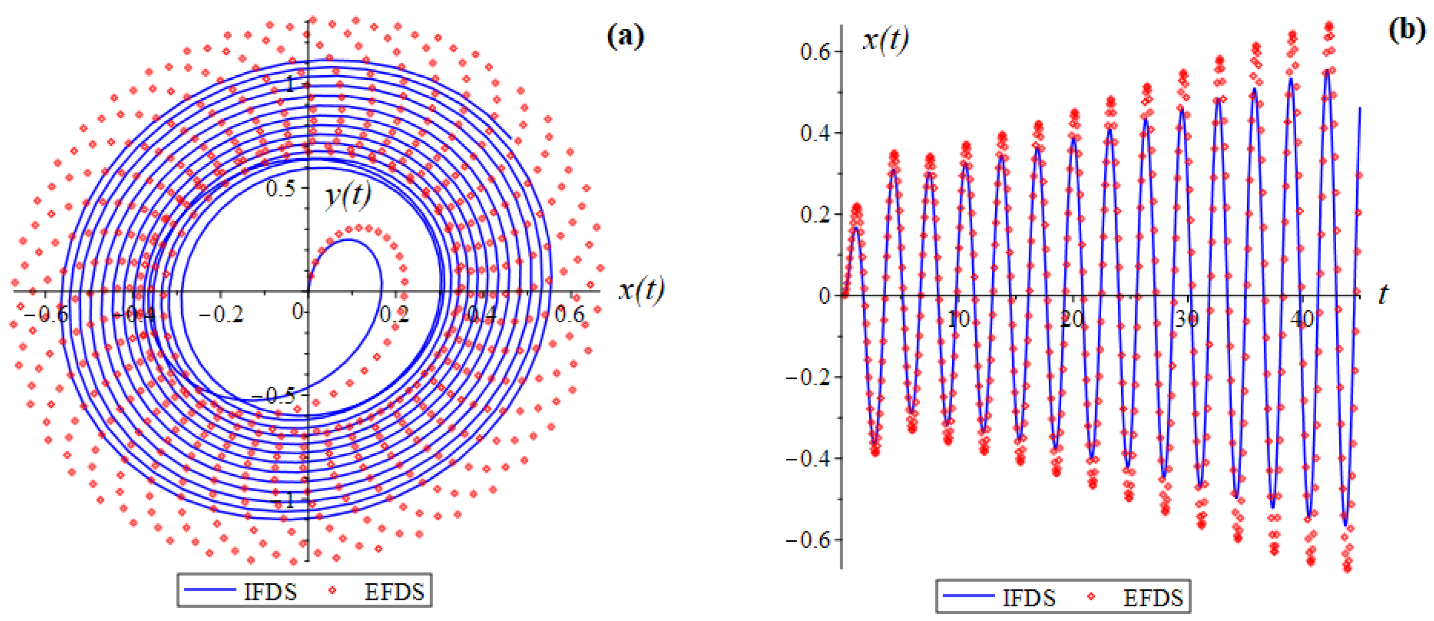 Implicit Finite-Difference Scheme for a Duffing Oscillator with a ...