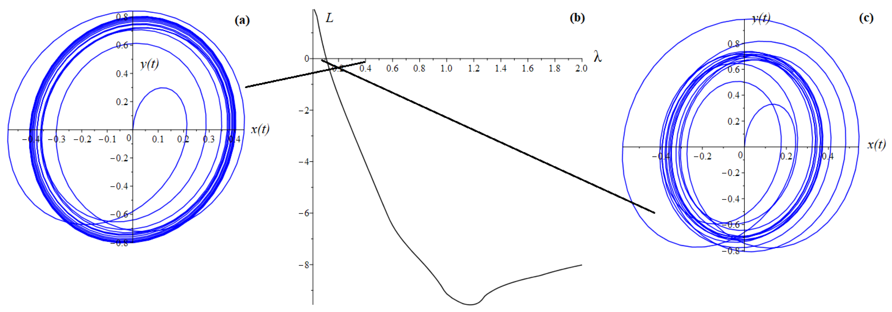 Implicit Finite-Difference Scheme for a Duffing Oscillator with a ...