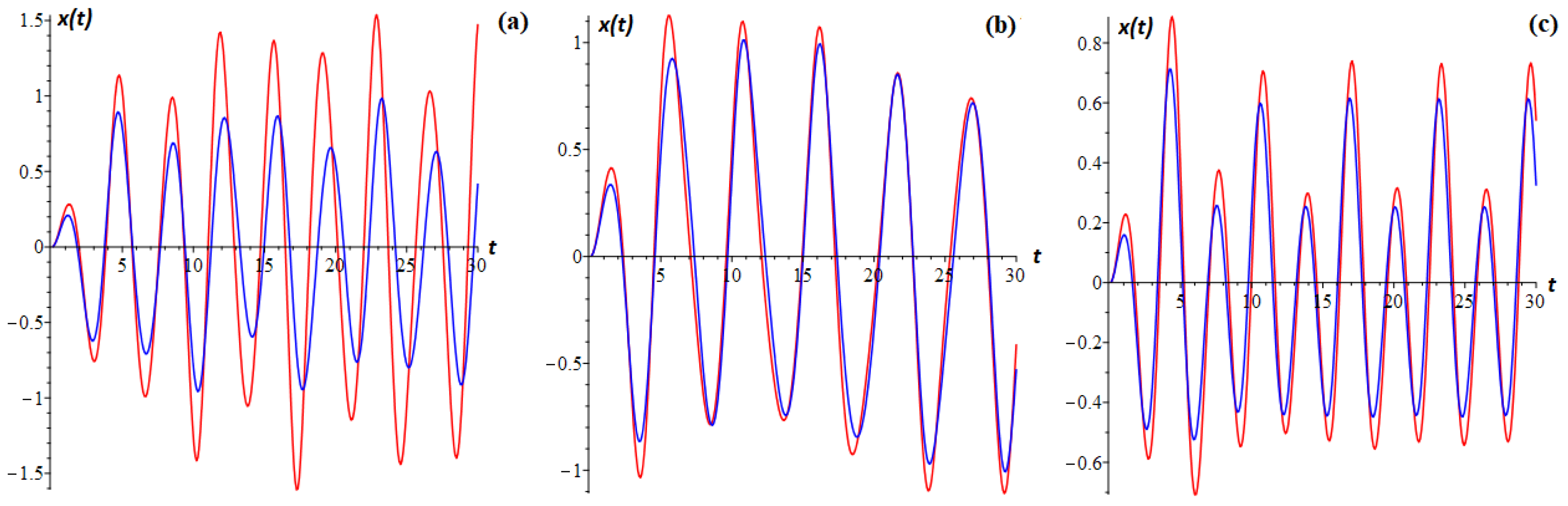 Implicit Finite-Difference Scheme for a Duffing Oscillator with a ...