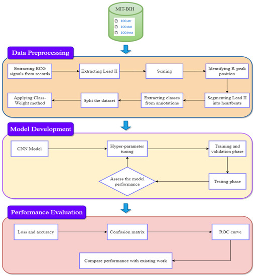 Classifying Cardiac Arrhythmia from ECG Signal Using 1D CNN Deep Learning Model