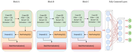 Classifying Cardiac Arrhythmia from ECG Signal Using 1D CNN Deep ...