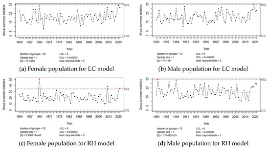 Hotelling T2 Control Chart for Detecting Changes in Mortality Models ...