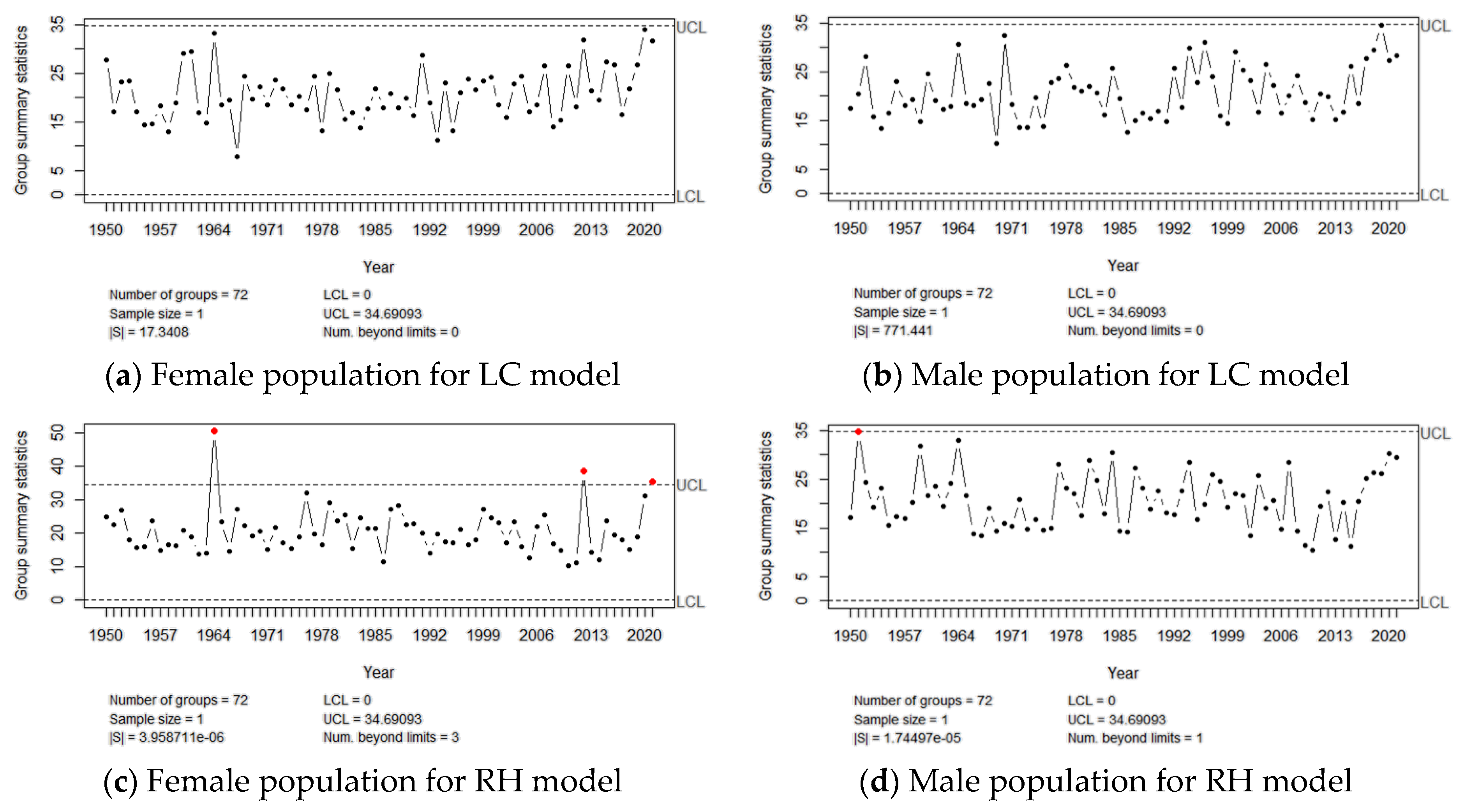 Hotelling T2 Control Chart for Detecting Changes in Mortality Models Based on Machine-Learning ...