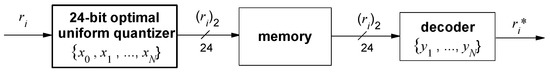 Mathematics | Free Full-Text | Optimization of the 24-Bit Fixed-Point Format for the Laplacian ...