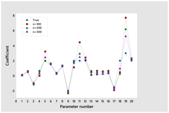 Parameter Estimation and Hypothesis Testing of The Bivariate Polynomial ...