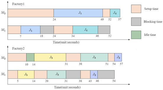 Mathematics | Free Full-Text | A Distributed Blocking Flowshop Scheduling with Setup Times Using ...